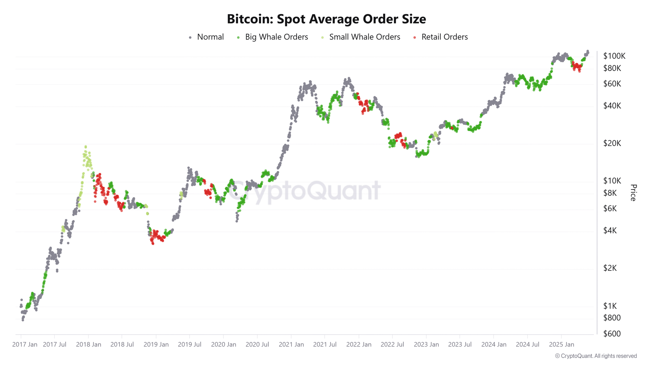 مؤشر Spot Average Order Size